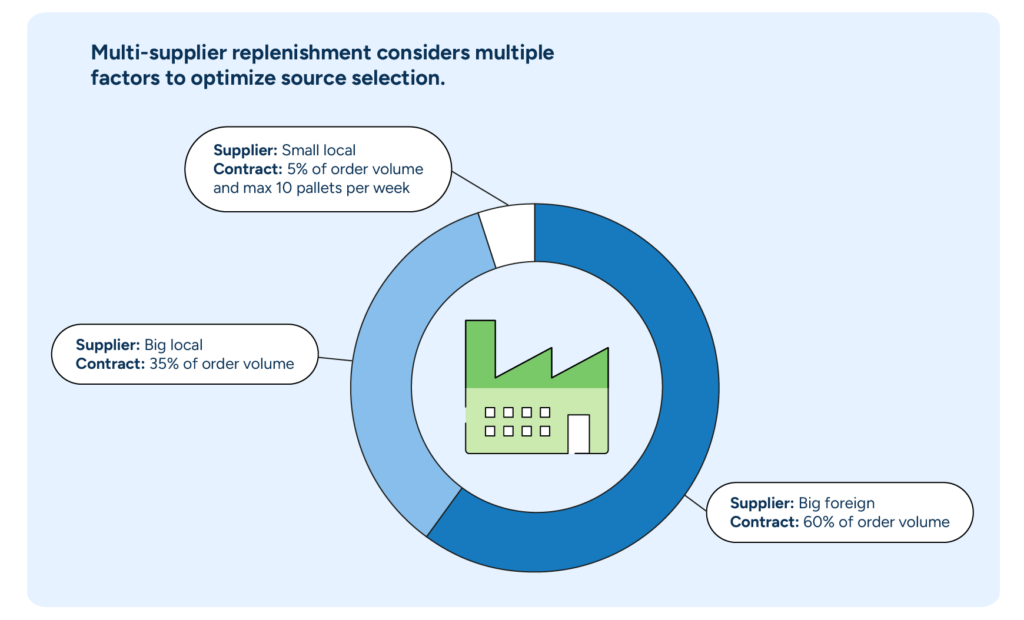 Improve product availability by taking better control of your supply ...