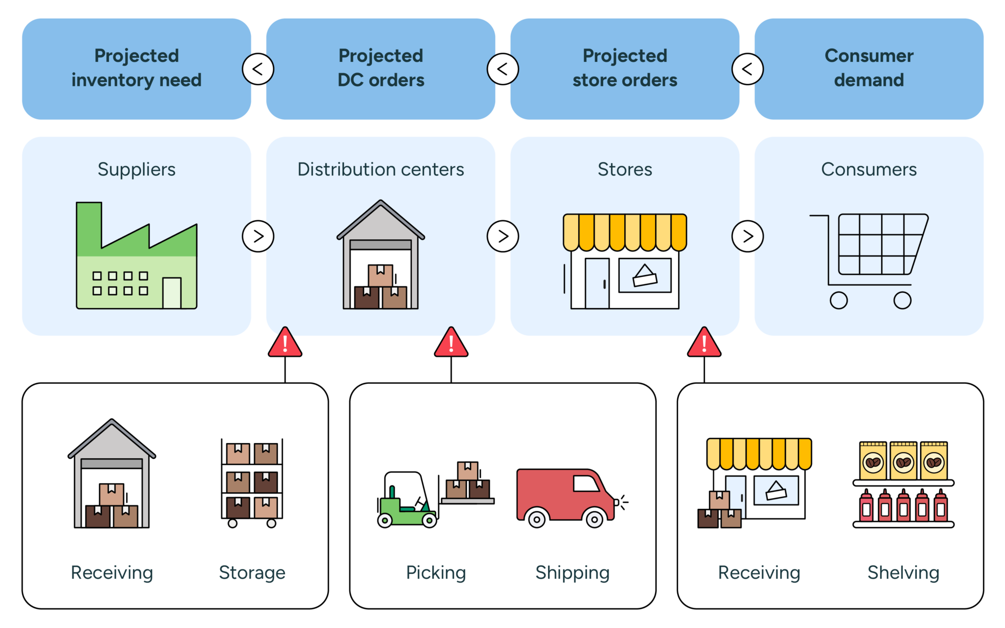 How to Build a Better DIY Supply Chain