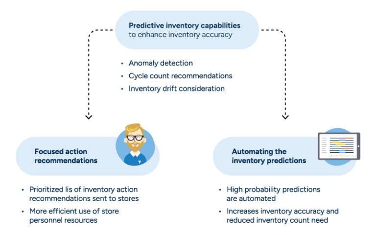 How to tackle phantom inventory with predictive technology | RELEX Solutions