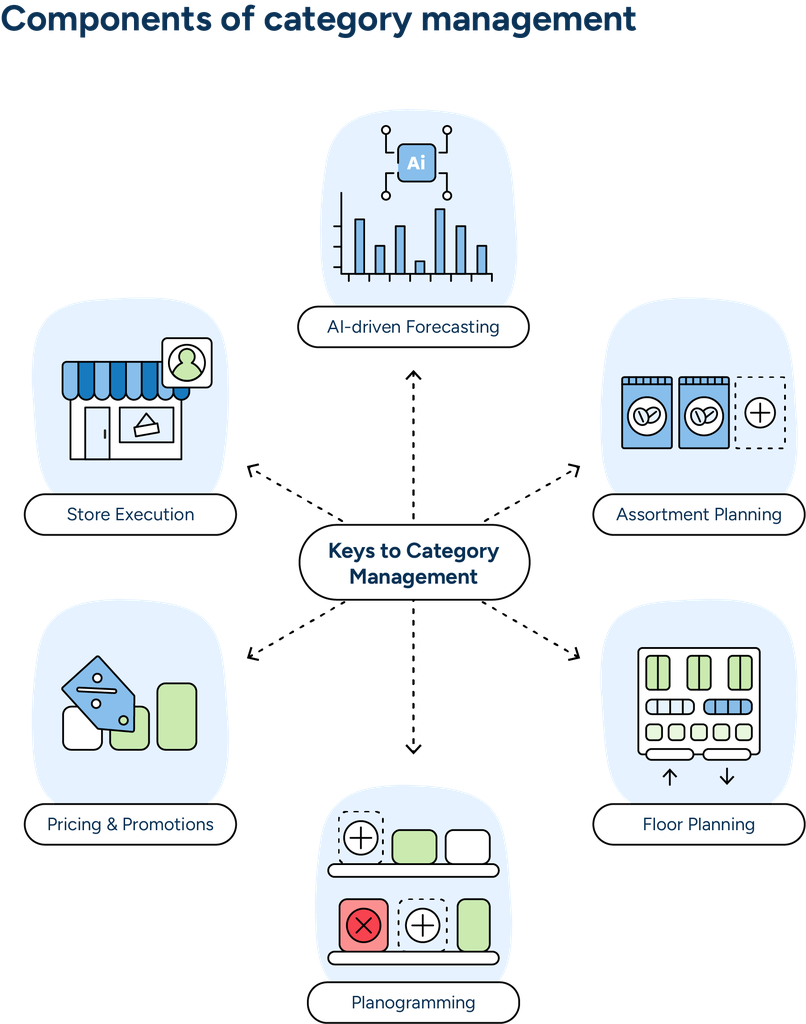 Category management: Deliver a customer-first strategy | RELEX Solutions