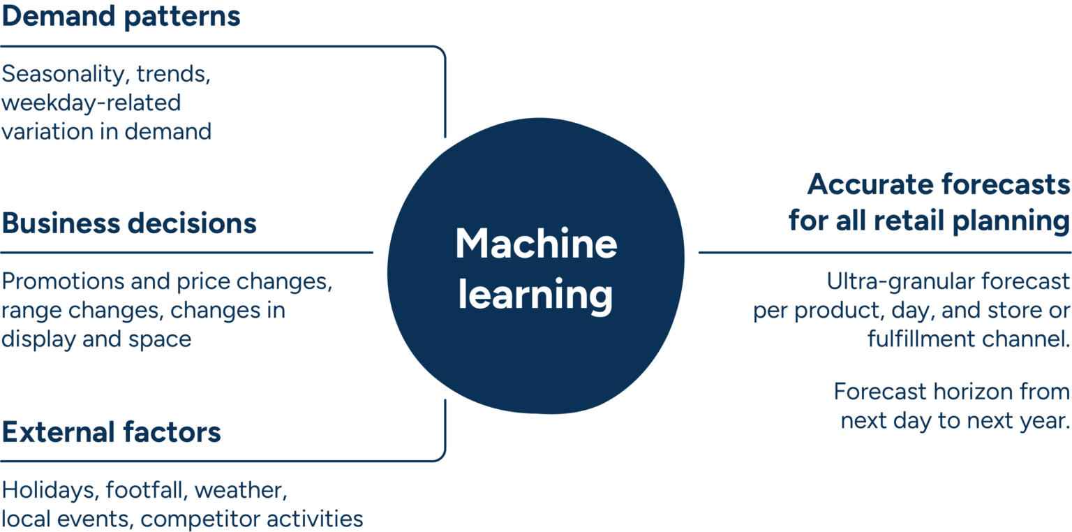 Complete guide to machine learning in retail demand forecasting | RELEX ...