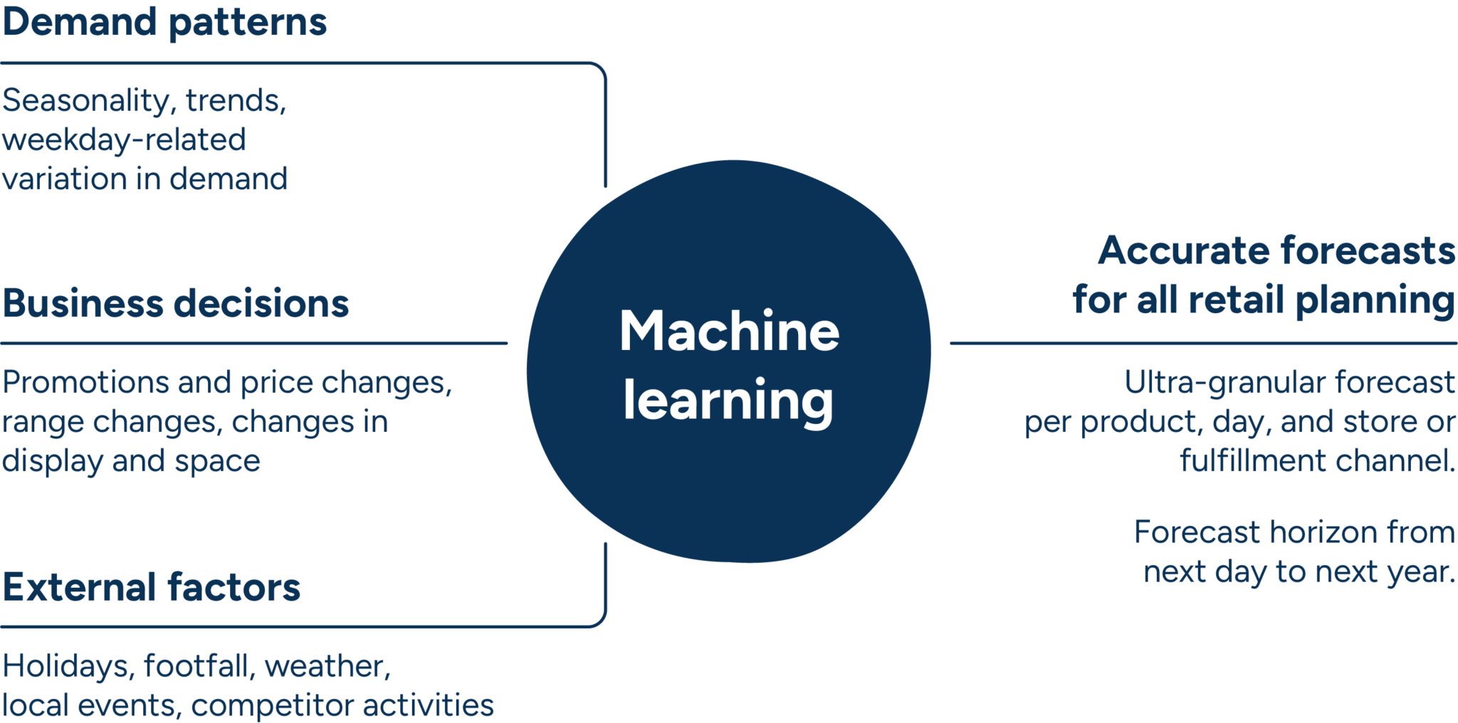 Complete guide to machine learning in retail demand forecasting | RELEX ...