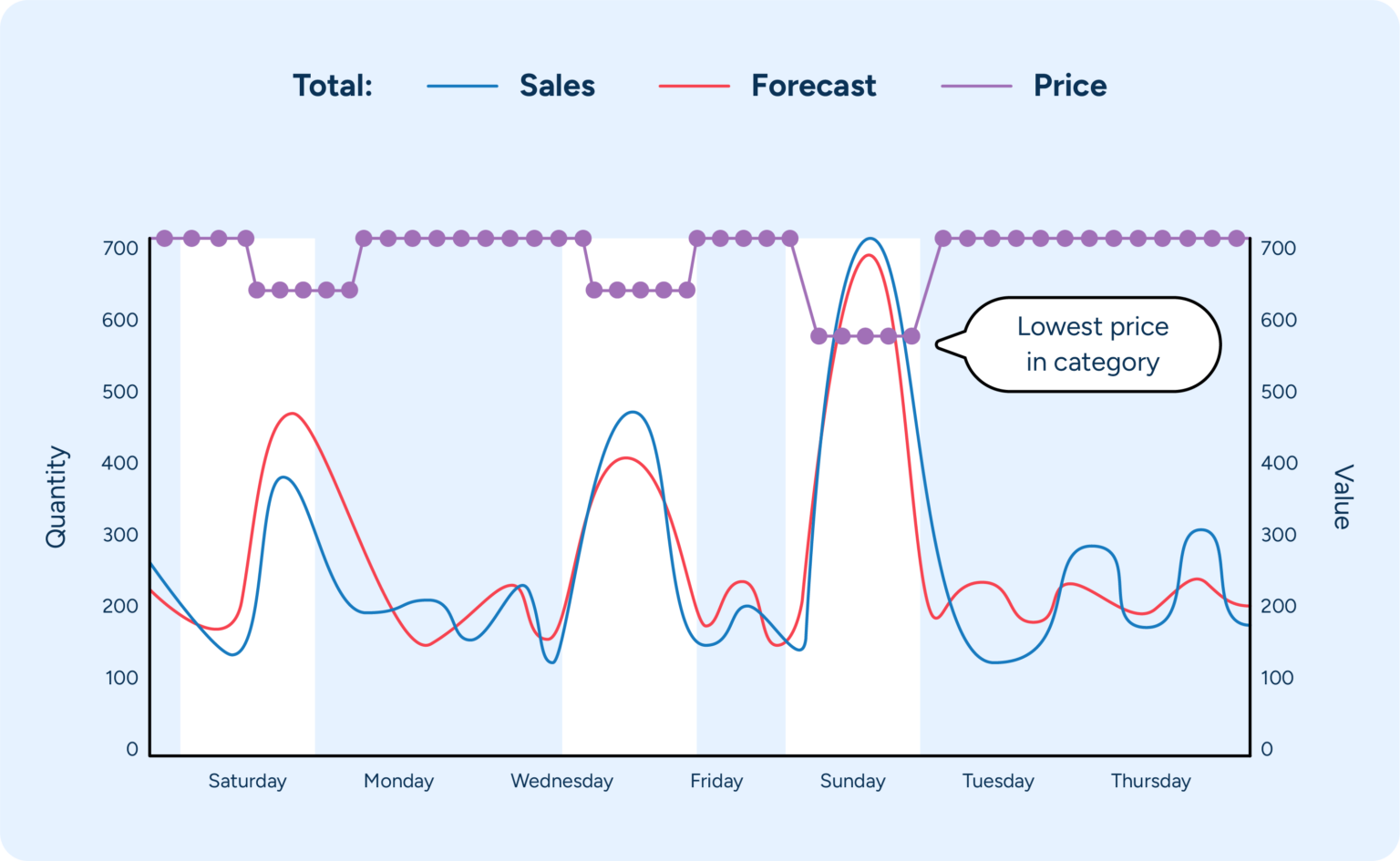 Complete guide to machine learning in retail demand forecasting | RELEX ...