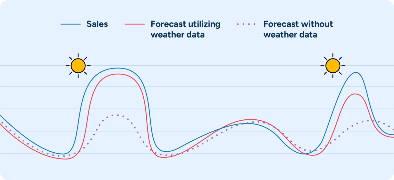 Complete guide to machine learning in retail demand forecasting | RELEX ...