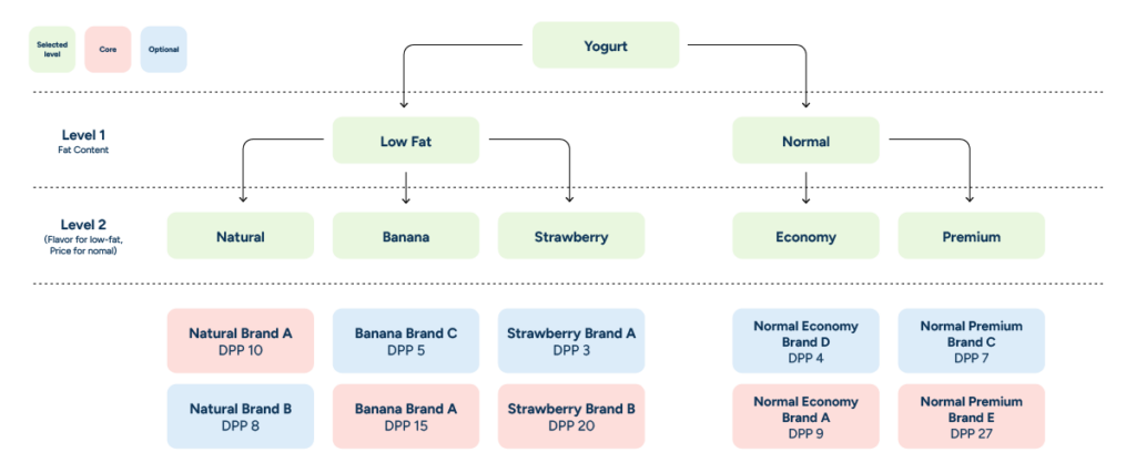 Consumer decision trees in assortment rationalization | RELEX Solutions