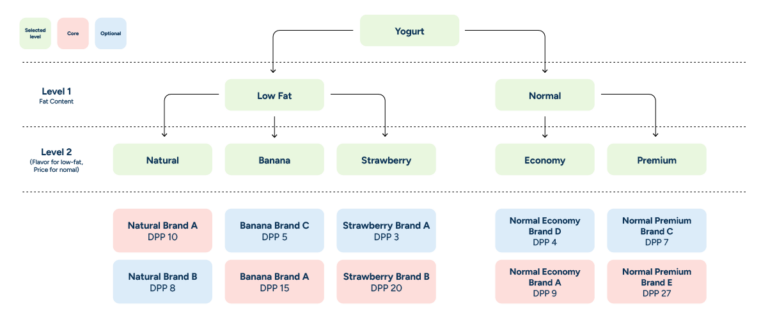 Consumer decision trees in assortment rationalization | RELEX Solutions