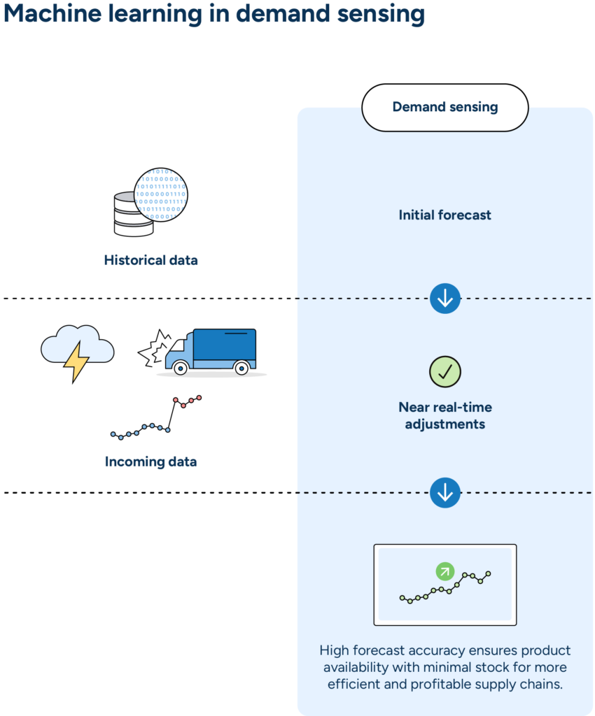 AI in supply chain: Practical business applications | RELEX Solutions