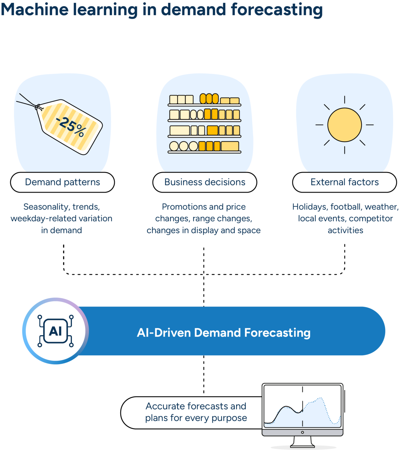 How can AI enhance sustainability in supply chain? | RELEX Solutions