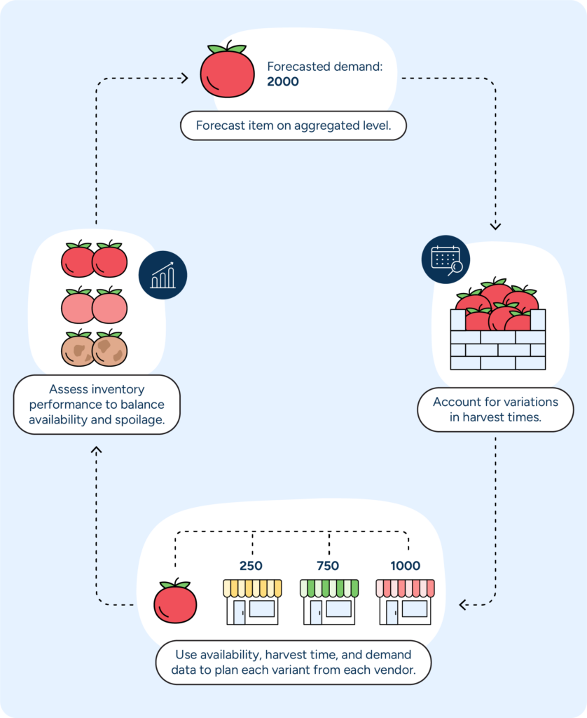 4 strategies for managing fresh produce in grocery retail | RELEX Solutions