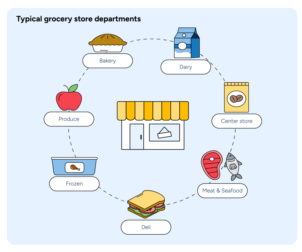 Dissecting a day in the life of a grocery store | RELEX Solutions