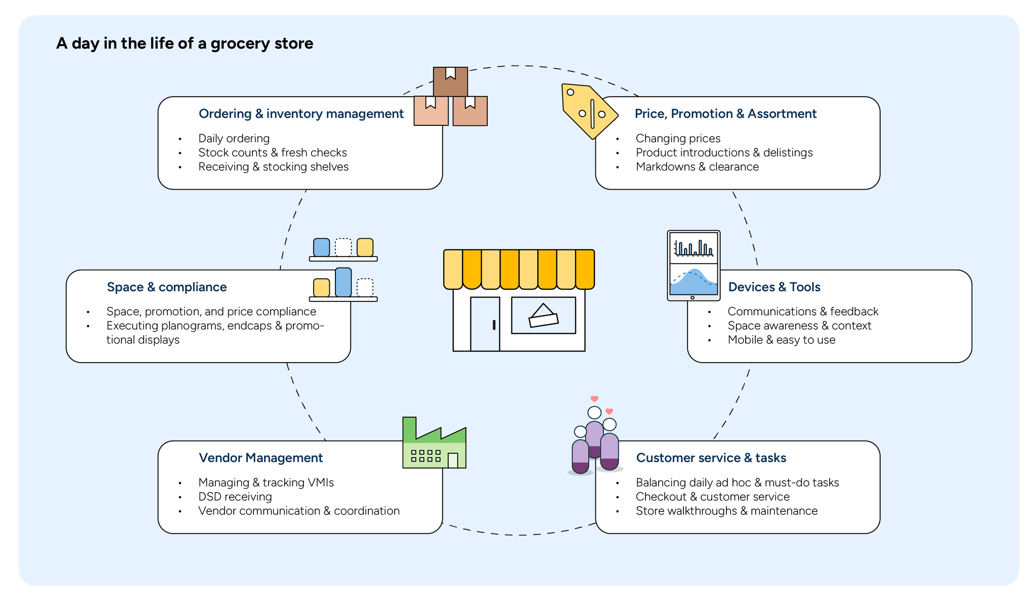 Dissecting a day in the life of a grocery store | RELEX Solutions