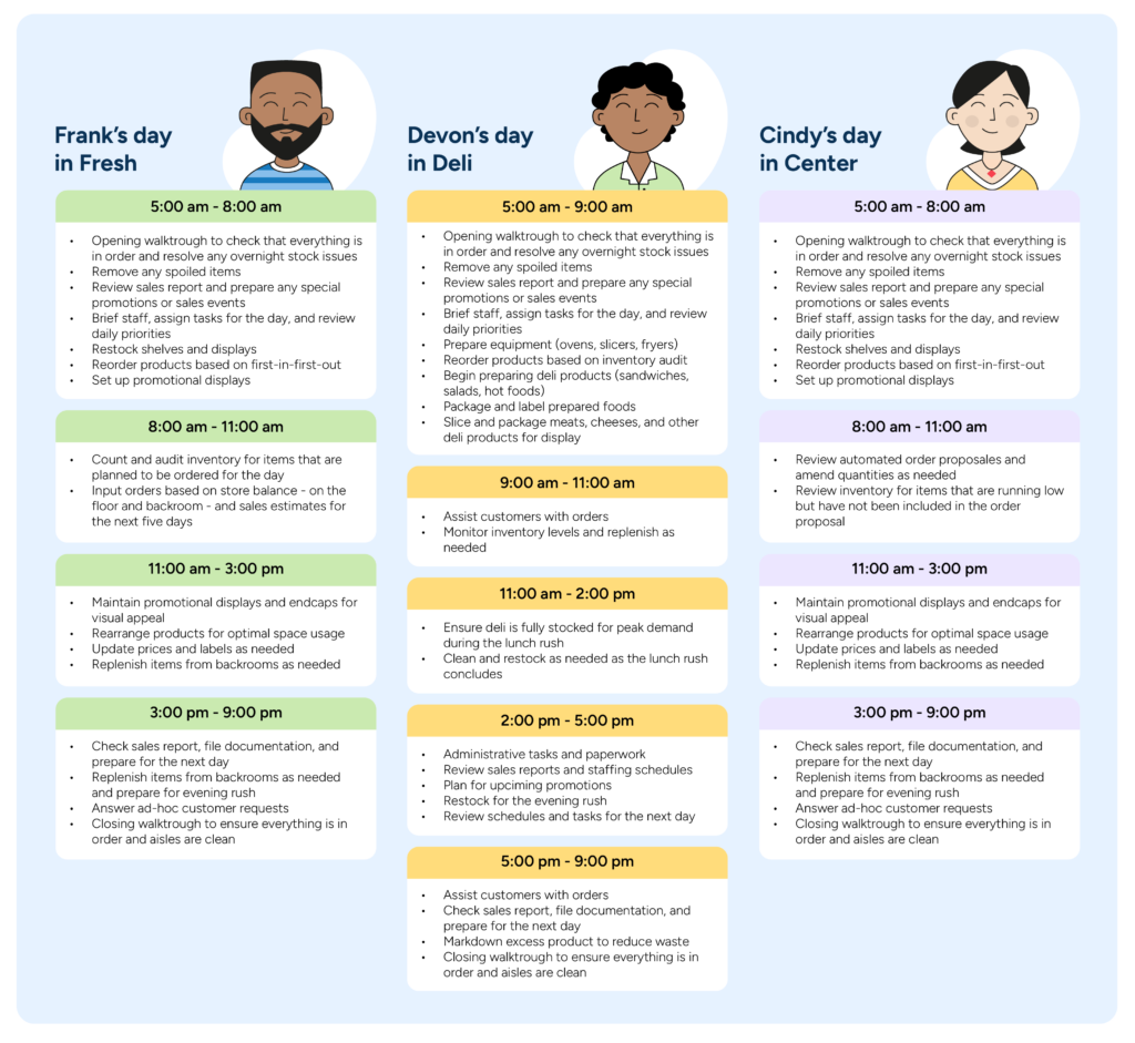 Dissecting a day in the life of a grocery store | RELEX Solutions