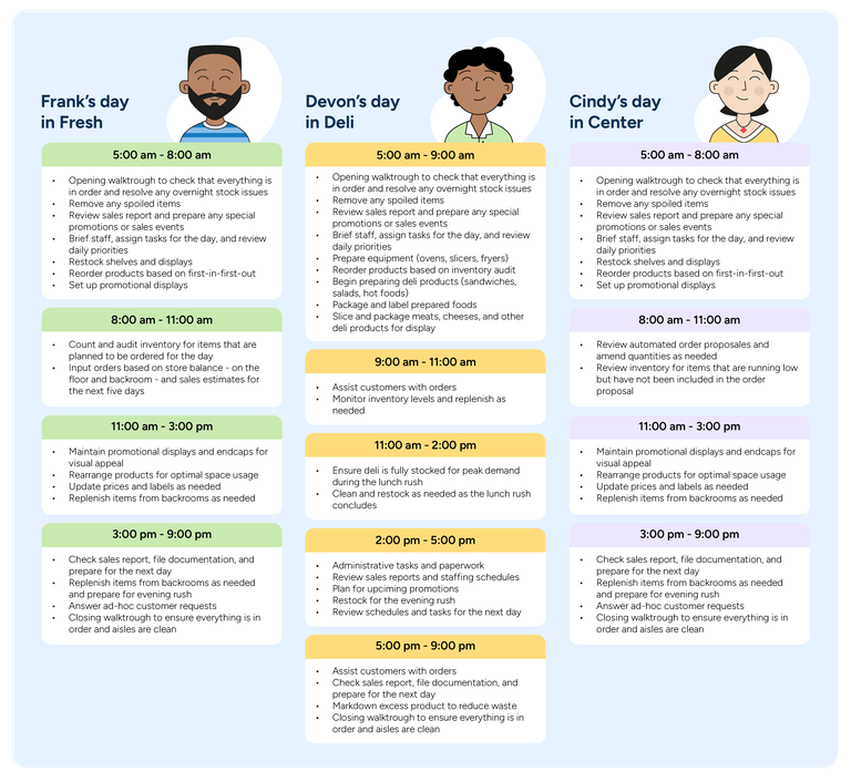 Dissecting a day in the life of a grocery store | RELEX Solutions