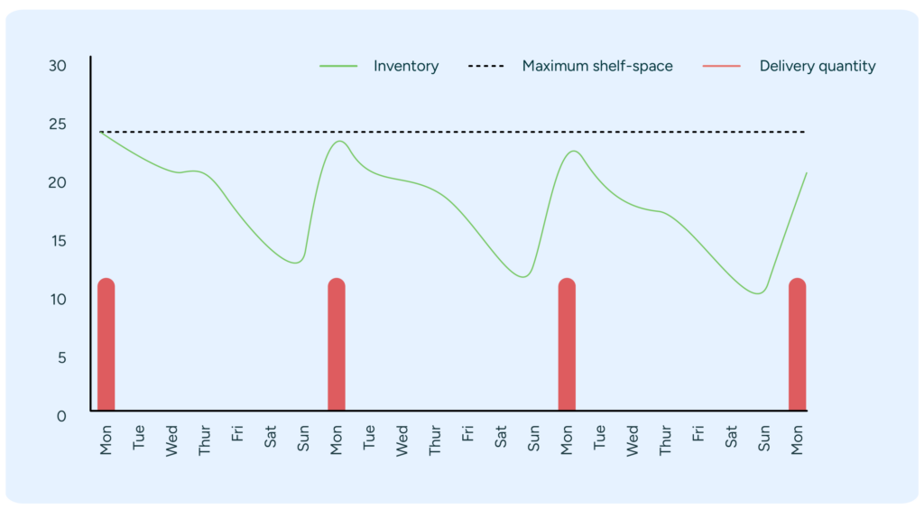 Increase labor efficiency with inventory management solutions | RELEX Solutions