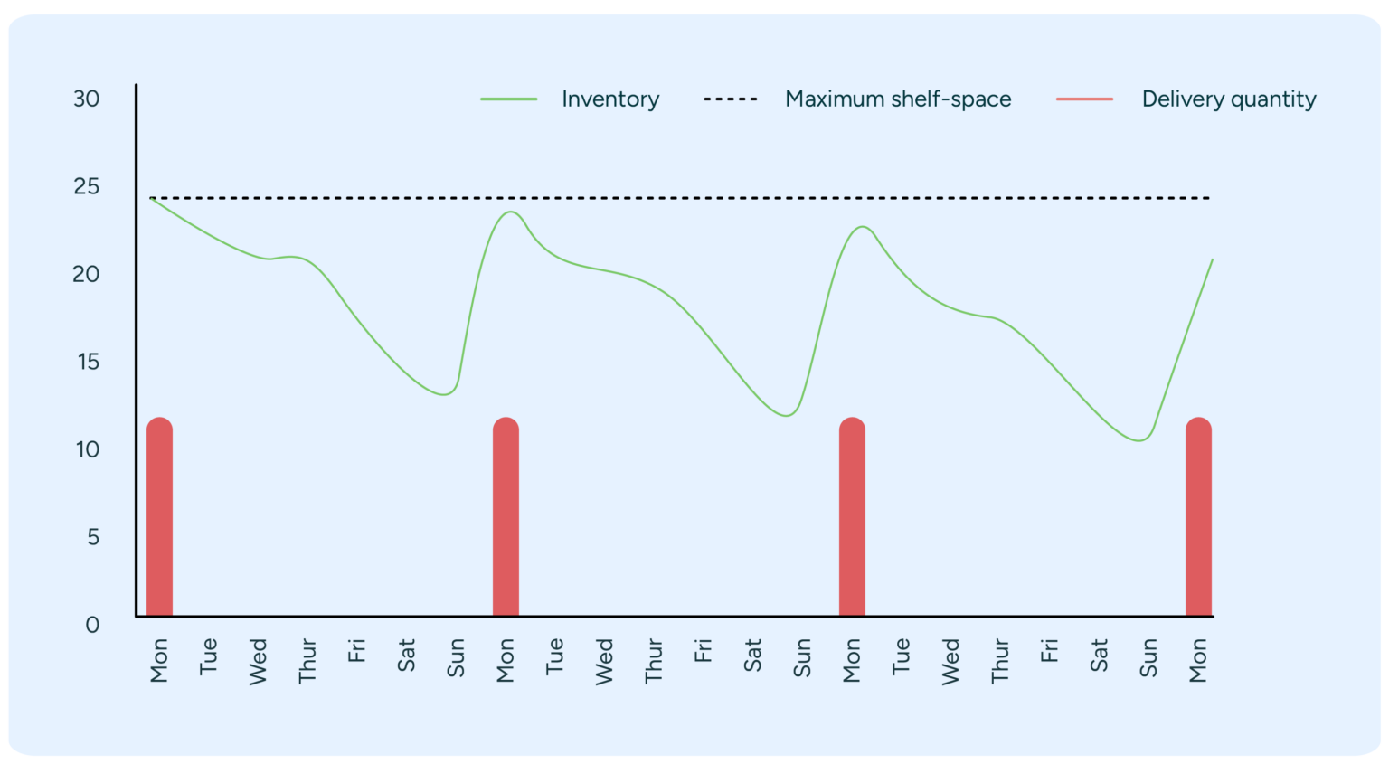 Increase labor efficiency with inventory management solutions | RELEX Solutions