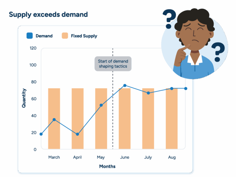 Demand shaping in the manufacturing & consumer goods supply chain ...