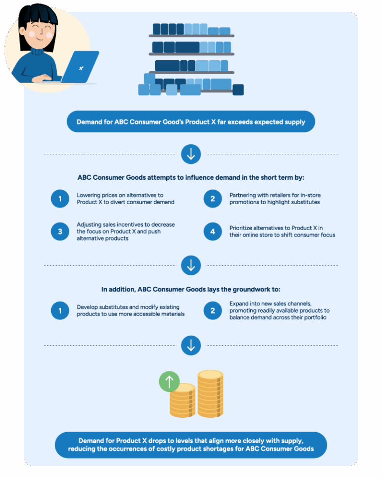 Demand shaping in the manufacturing & consumer goods supply chain ...