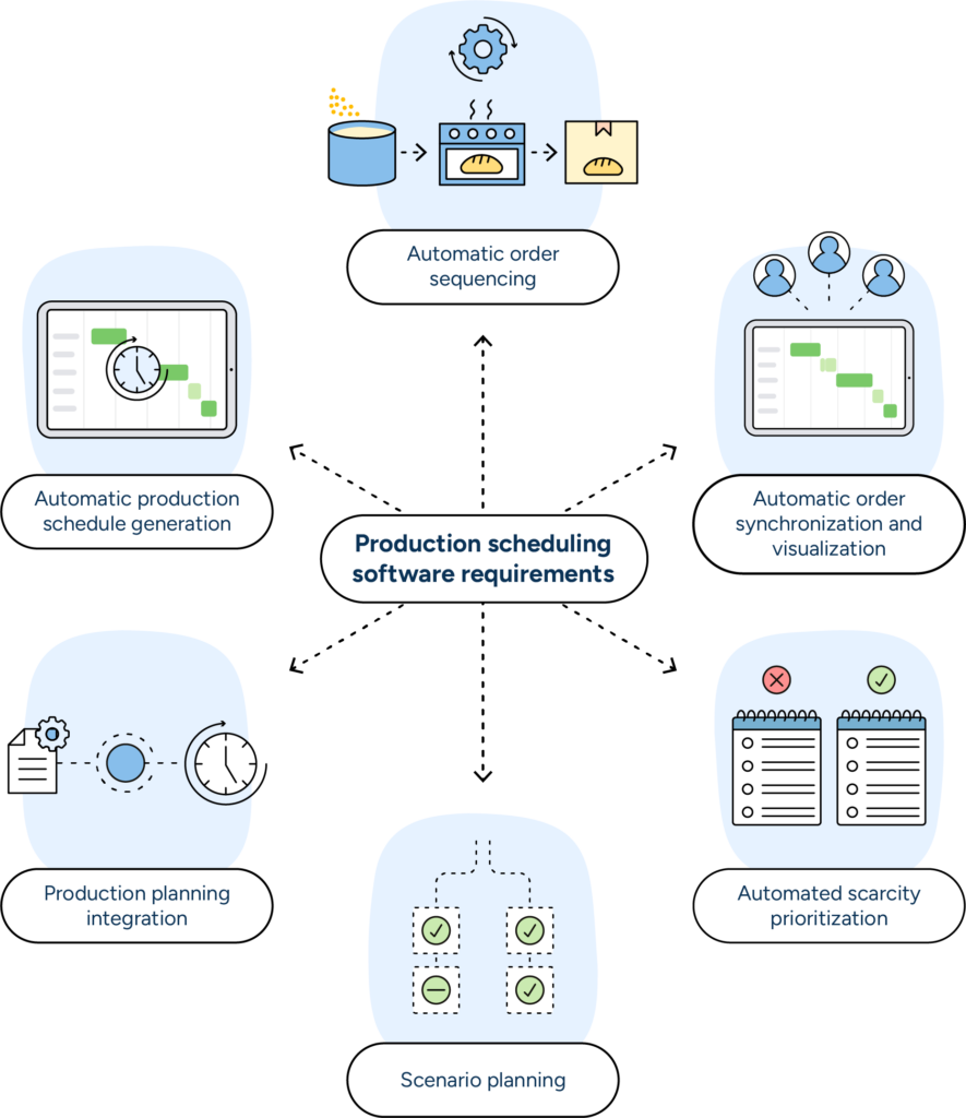 Production scheduling: Planning efficiently for big profits | RELEX ...