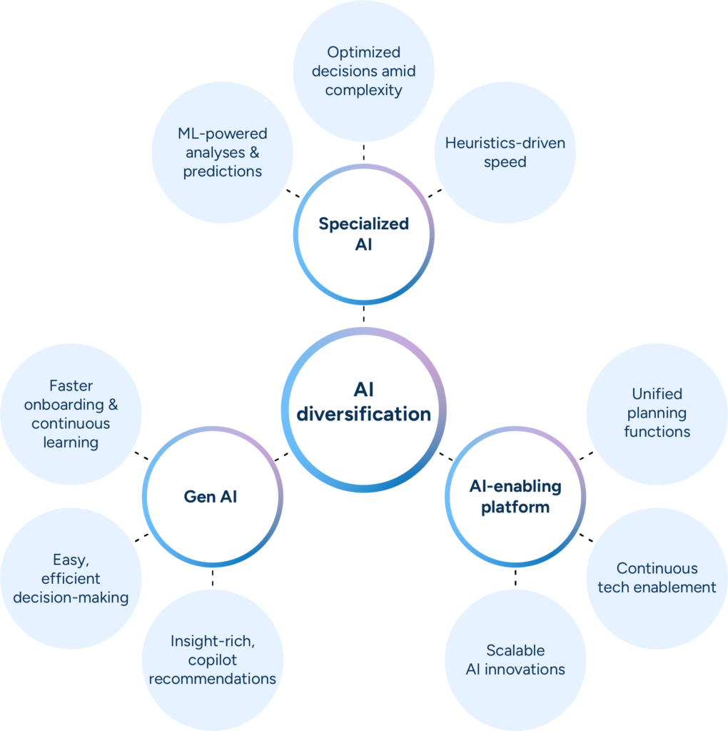 How AI diversification keeps your tech stack evergreen & scalable | RELEX Solutions