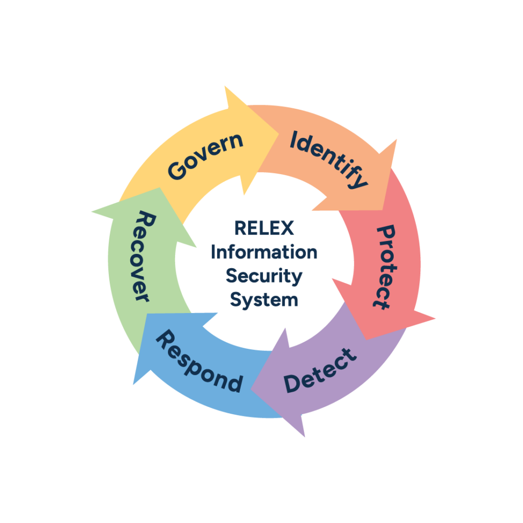 Security Compliance | RELEX Solutions