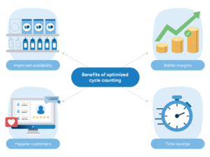 Optimize inventory cycle counting and banish phantom inventory | RELEX ...