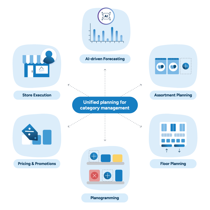 The future of category management: Revolutionizing planning with AI ...