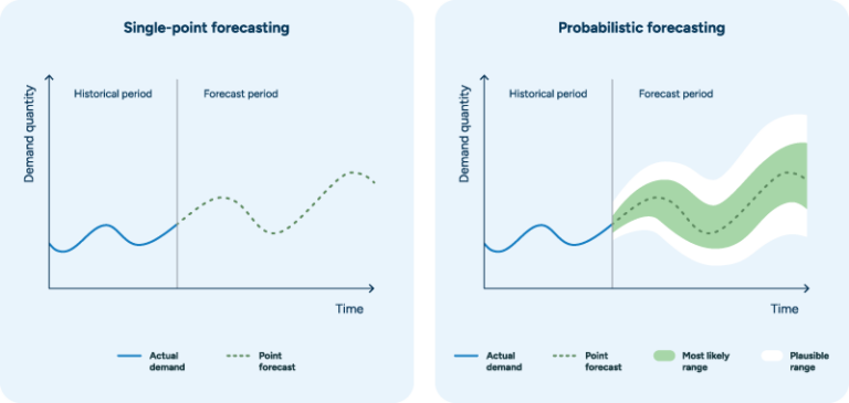 Managing uncertainty in demand forecasting | RELEX Solutions
