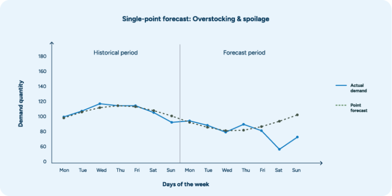Managing uncertainty in demand forecasting | RELEX Solutions