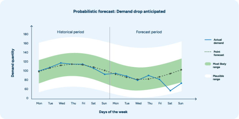 Managing uncertainty in demand forecasting | RELEX Solutions