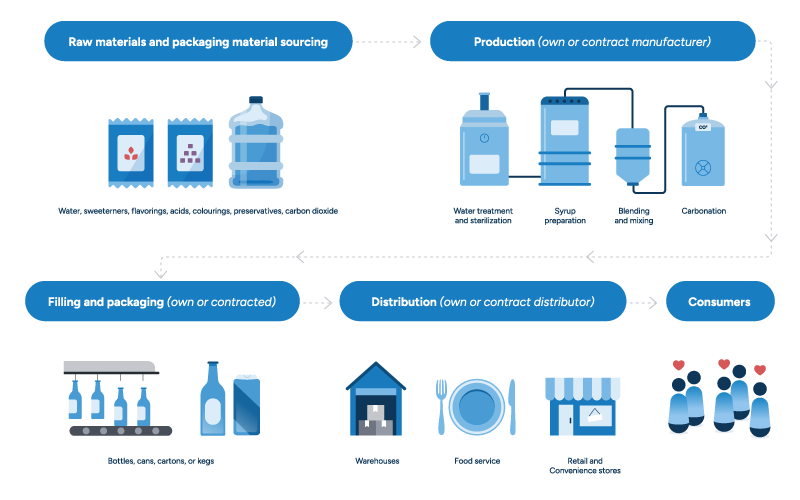 10 ways to elevate beverage production supply chain planning practices ...