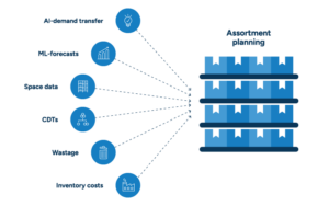 SKU rationalization: How and why to narrow assortments | RELEX Solutions