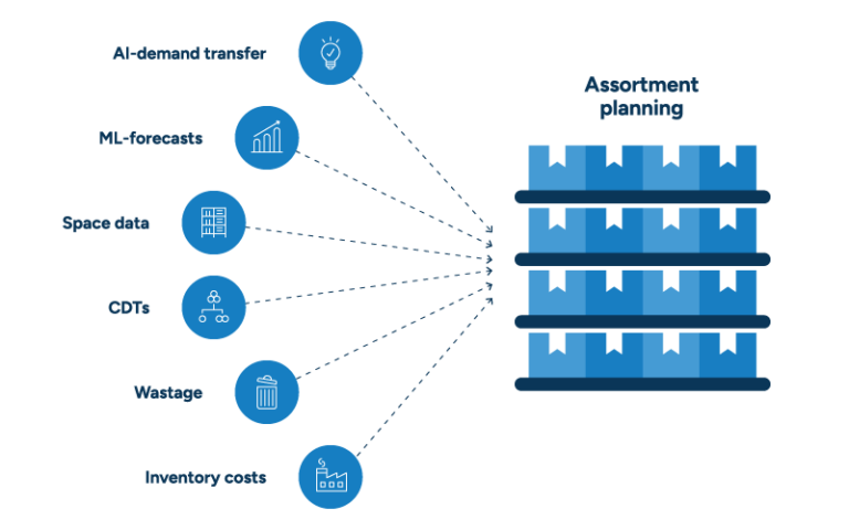 SKU rationalization: How and why to narrow assortments | RELEX Solutions