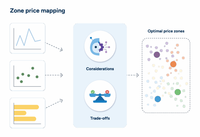 Zone pricing: Driving growth with region-specific pricing | RELEX Solutions