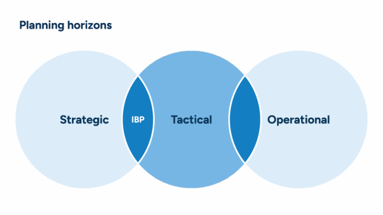 Planning horizons: Mastering end-to-end planning in manufacturing | RELEX Solutions