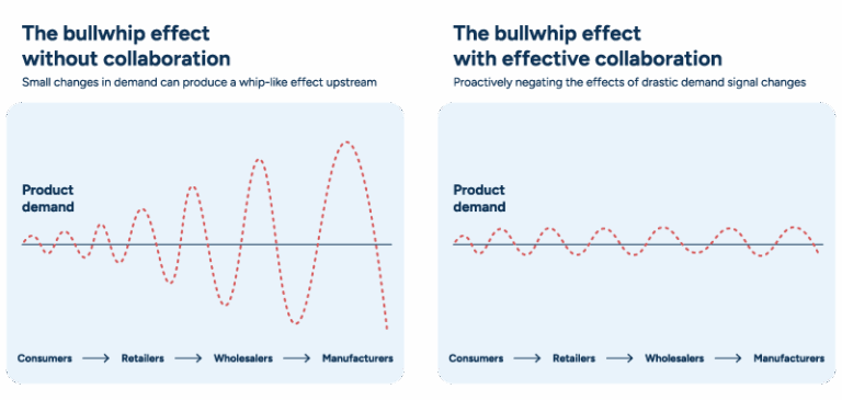 Reduce the bullwhip effect in the supply chain | RELEX Solutions