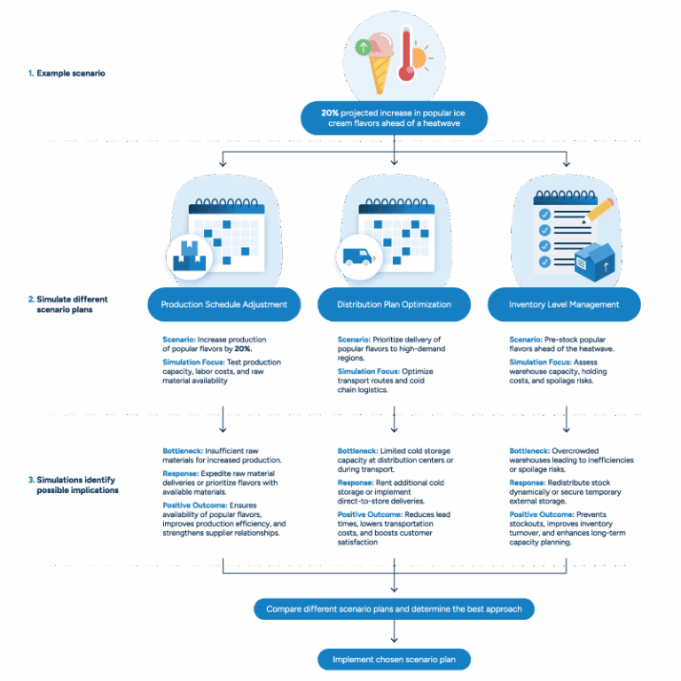 Supply chain scenario planning guide | RELEX Solutions