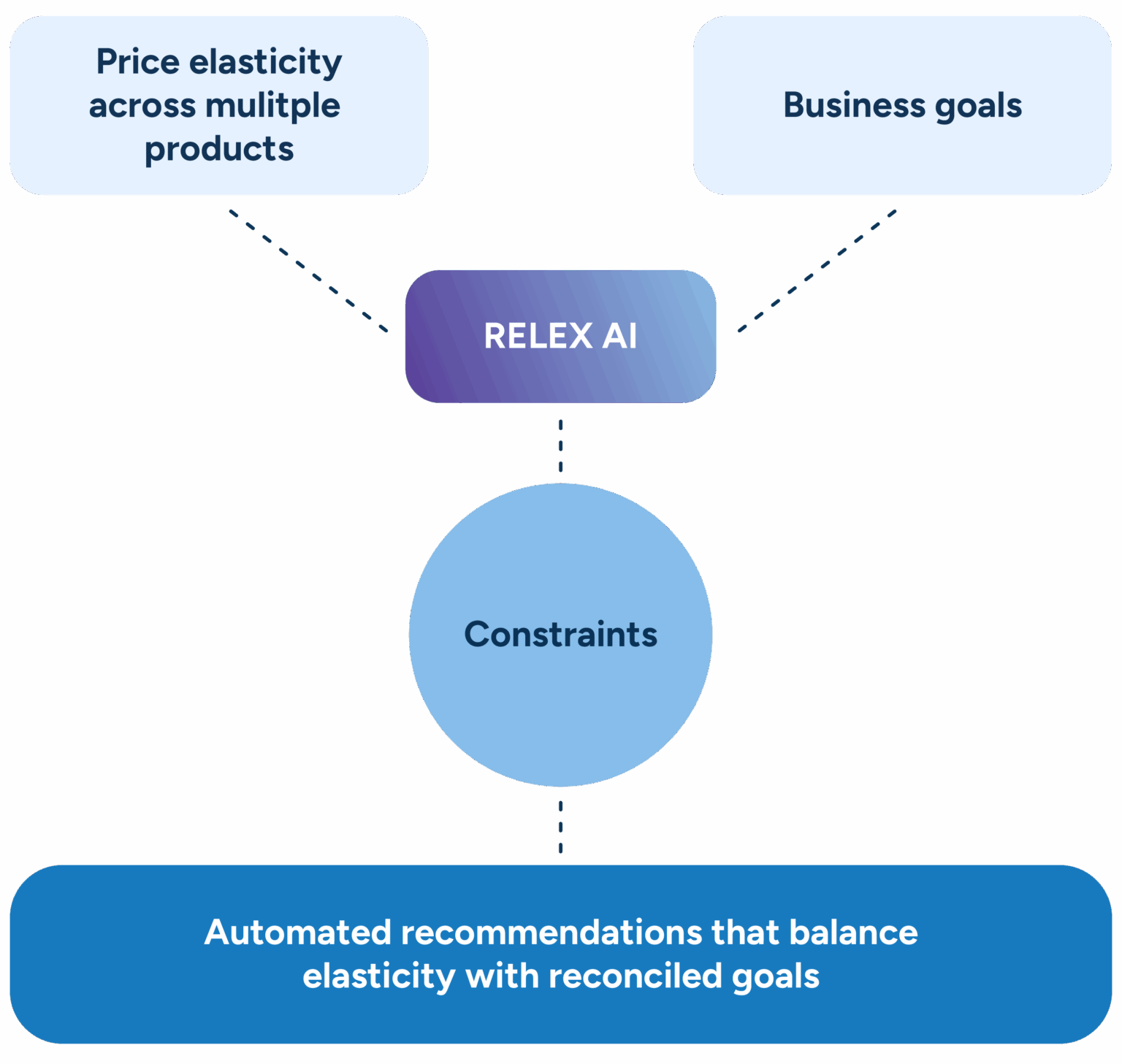 Retail price optimization: The complete guide to maximizing performance ...
