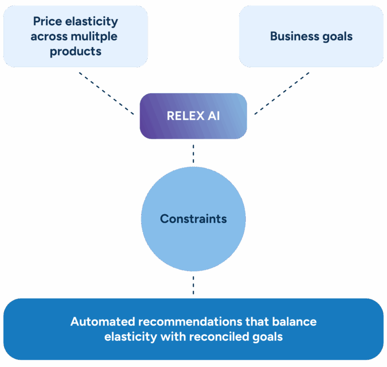 Retail price optimization: The complete guide to maximizing performance ...