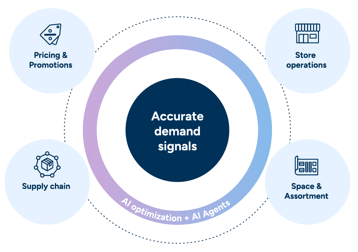 Real AI for retail transformation: A guide to future-proofing ...