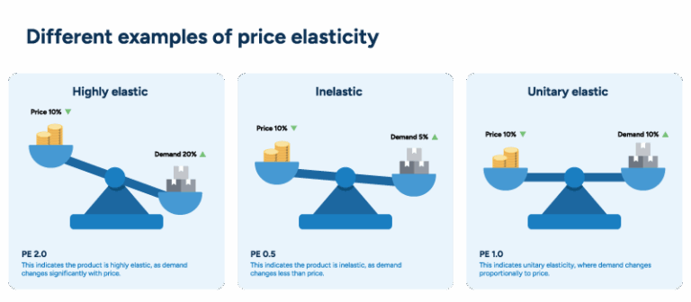 Understanding price elasticity in retail | RELEX Solutions