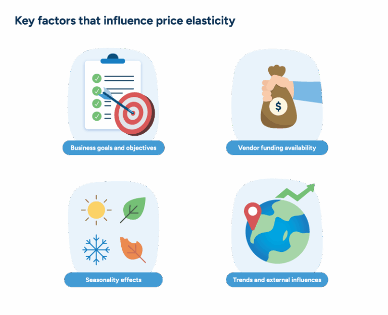 Understanding price elasticity in retail | RELEX Solutions