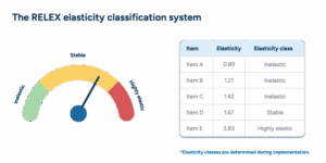 Understanding price elasticity in retail | RELEX Solutions