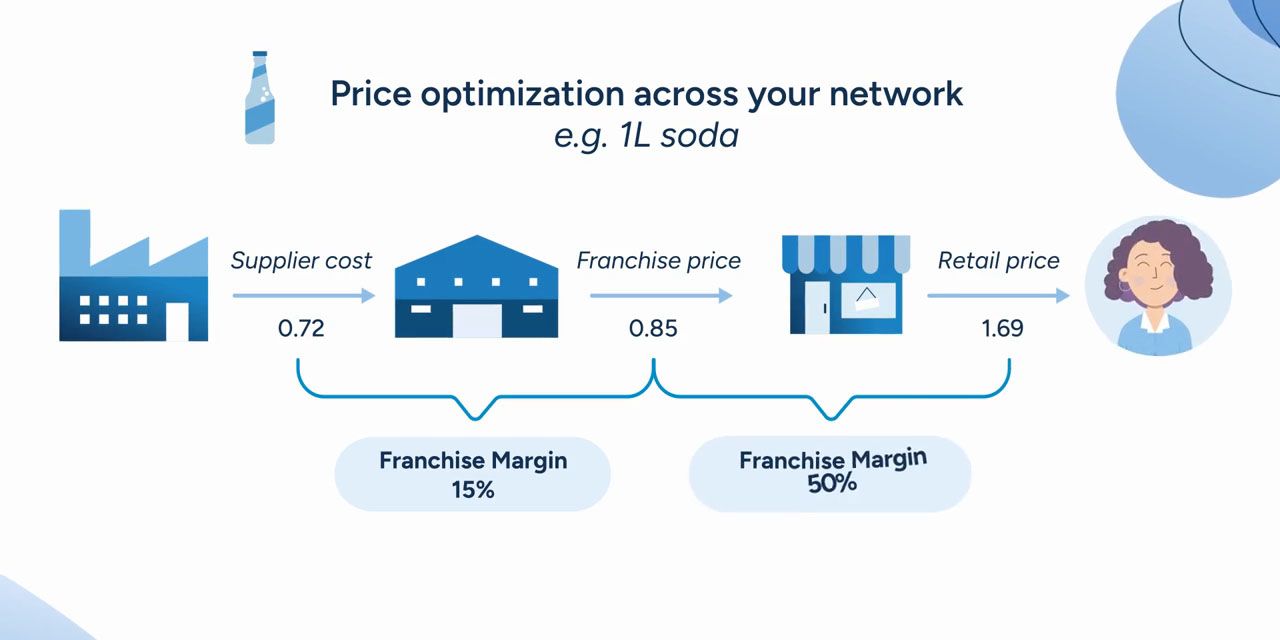 Retail price optimization: The complete guide to maximizing performance ...